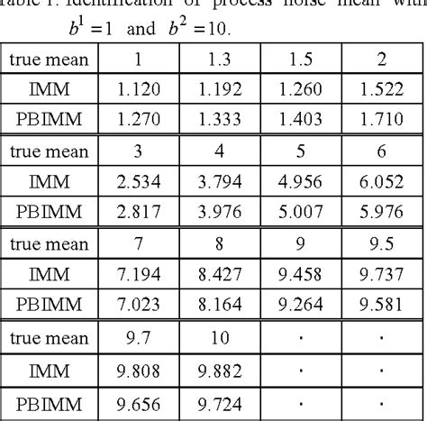 Table 1 From Prediction Based Interacting Multiple Model Estimation Algorithm For Target