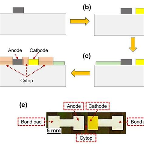 Fabrication Flow And Device Structure Of The Micro Fabricated Battery