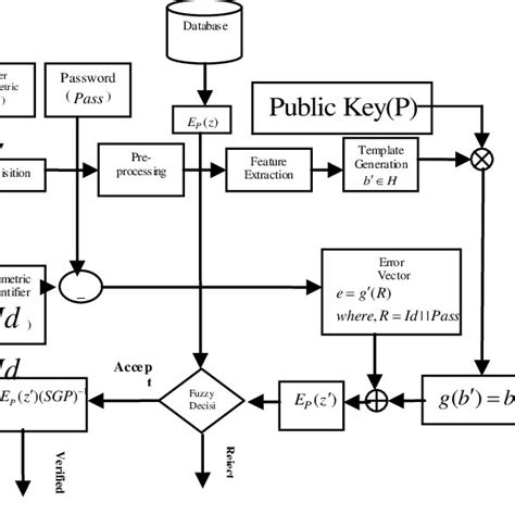 B Verification Phase During The Verification Stage Figure3 B The