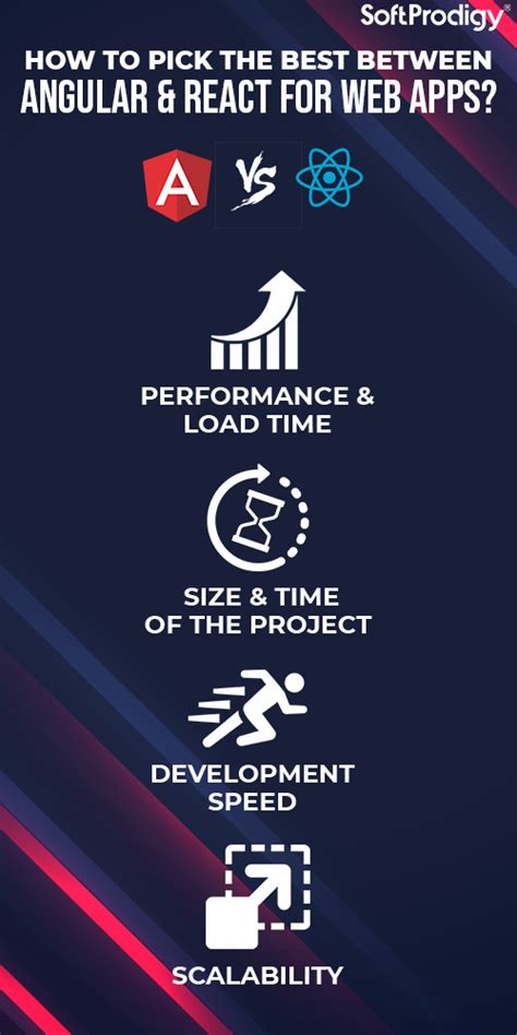 Angular Vs Reactjs Choose Best Reactjs Development Services