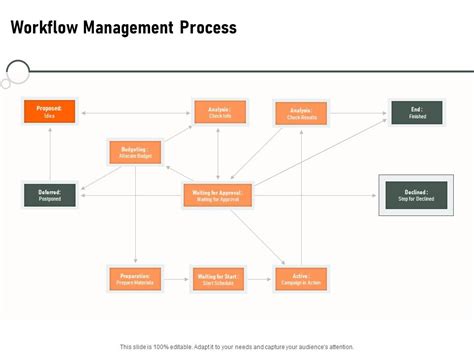Construction Production Facilities Workflow Management Process Ppt Model In