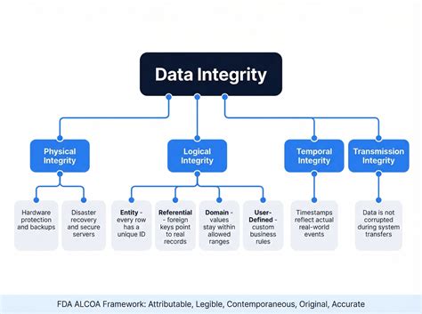 Data Integrity Vs Data Quality Key Differences 2026