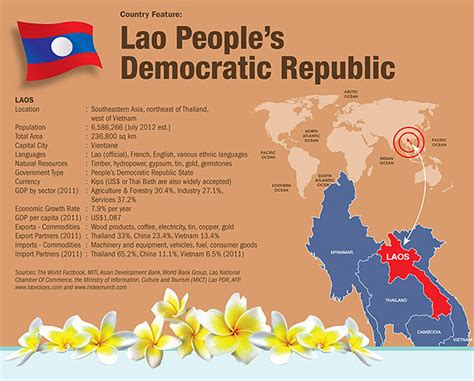 Country Feature Lao Peoples Democratic Republic Massa