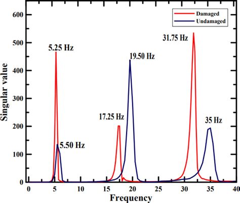 A Representative Fdd Plot Showing The Singular Values Of The Spectral Download Scientific