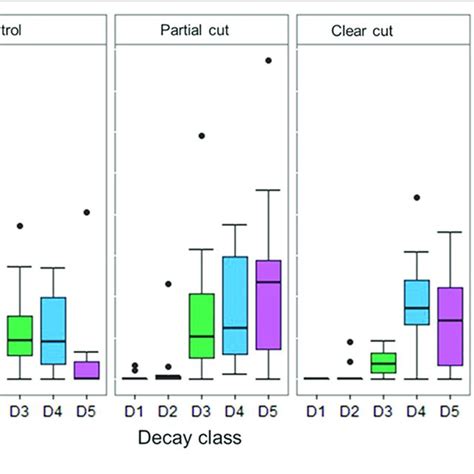 Coarse Woody Debris Volume By Decay Class Per Harvest Treatment At