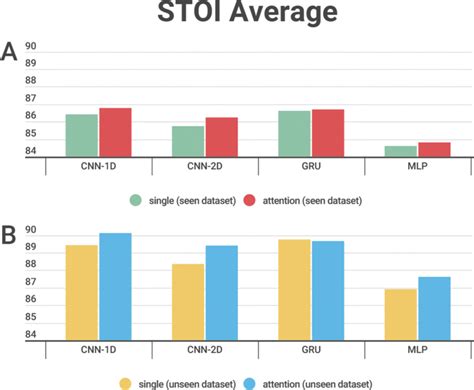 Average Stoi Results Of The Four Models With And Without Attention Download Scientific