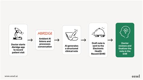 What Is Abridge A Complete Overview Of The Ai Clinical Documentation Tool