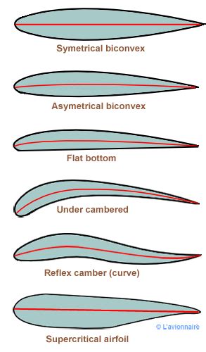 Airplane Wing Design For Greatest Lift