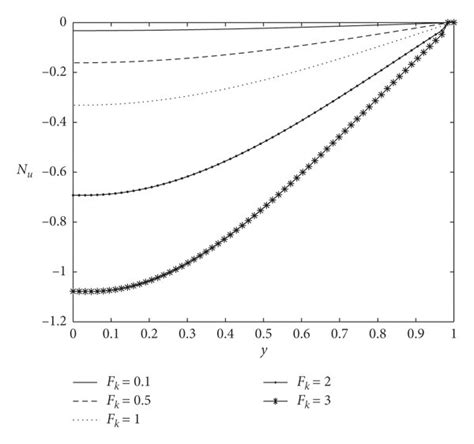 Variation Of Local Nusselt Number When Le10 Ha1 Nb04 Nr01