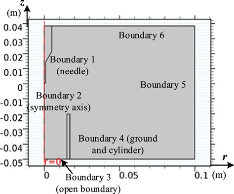 The Simulation Geometry Of The Ionic Wind Model With Numbered Boundaries Download Scientific