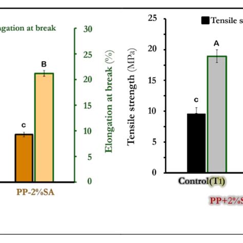 Ftir Spectra Of Pure Polypropylene Control T1 Pp 2sa 1bht T2