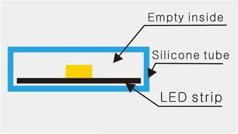 防水 Led 灯带指南 Ledyi 照明
