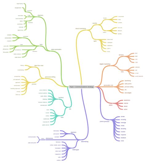Topic I Communications Strategy Coggle Diagram