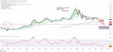 Setratch Chart Image By Taweesaktongtawee — Tradingview