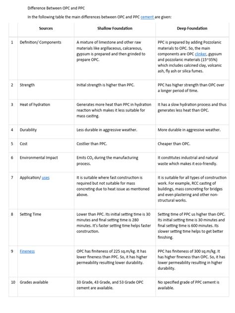 Difference Between Opc And Ppc Pdf Cement Materials