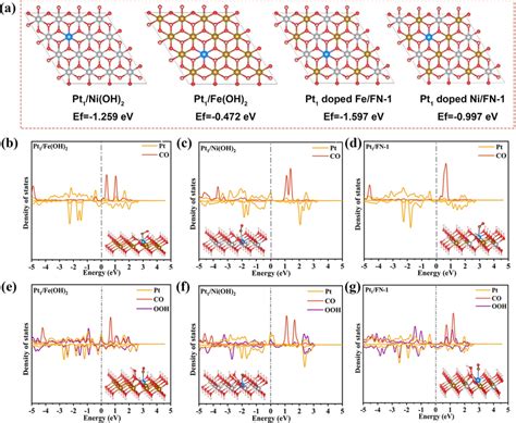 Theoretical Prediction Of Co Oxidation Properties Of Pt1fn‐x Catalyst