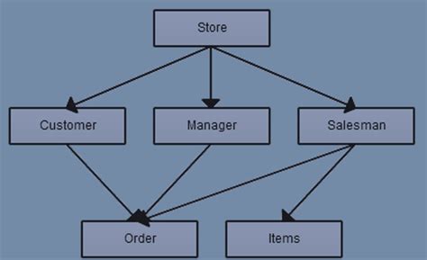 Network Database Model