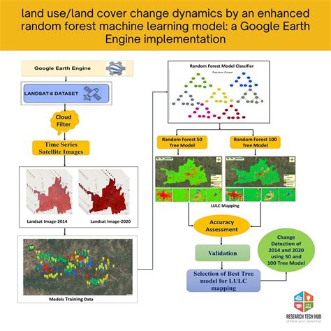 Research 🌎discover How An Advanced Random Forest Machine Learning