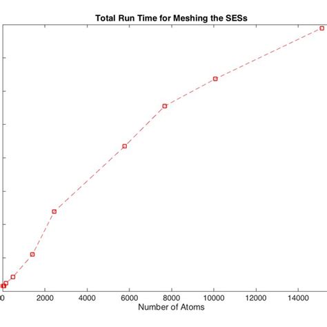 2 Dimension 2d Schematics Of The Solvent Accessible Surface And The Download Scientific