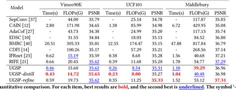 Figure From Uncertainty Guided Spatial Pruning Architecture For Efficient Frame Interpolation