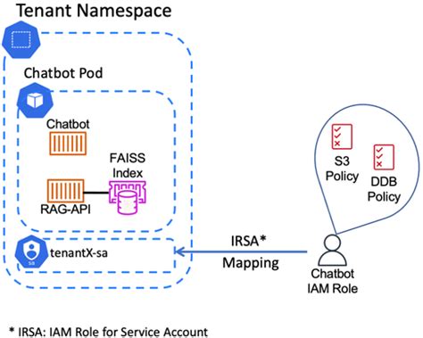 Build A Multi Tenant Chatbot With Rag Using Amazon Bedrock And Amazon