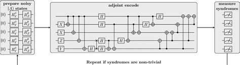 Figure 1 From Advances In Compilation For Quantum Hardware A