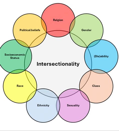 Intersectionality Datacollection Inclusivedevelopment Gedsi