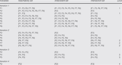 Total Interpretative Structure Modelling Iteration Process Download