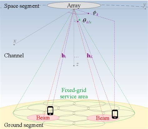 Figure 1 From Beamforming Schemes For 6g Direct To Cell Connectivity