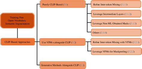 [pdf] A Survey On Training Free Open Vocabulary Semantic Segmentation Semantic Scholar