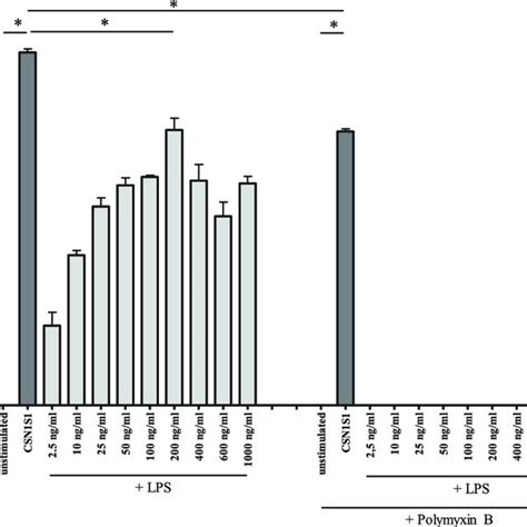 Mono Mac 6 Cells Were Stimulated With 0005 001 Or 0025 Mgml