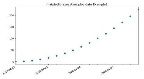 Matplotlibaxesaxesplotdate In Python Geeksforgeeks