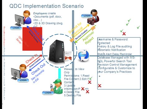 Qubit Document Control System Doccon System Document Work Flow Approval Workflow Approval