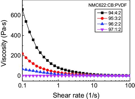Relationship Between Viscosity And Shear Rate For Different