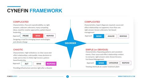 Cynefin Framework Access 7000 Templates Powerslides™