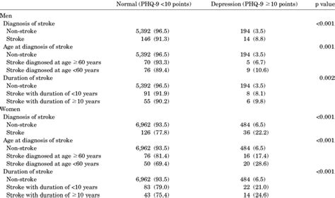 Stroke Status According To Depressive Symptoms By Gender Download