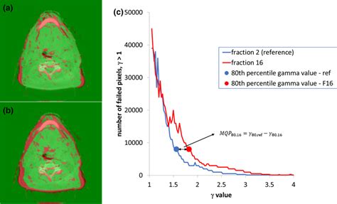 demonstration of match quality parameter a gamma map from comparison