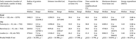 Individual Daily Mobility Summaries By Season City And Sex Download