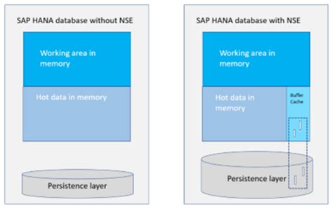 Memory Requirements Dell Validated Design For Sap Hana Tdi With Poweredge Systems Dell