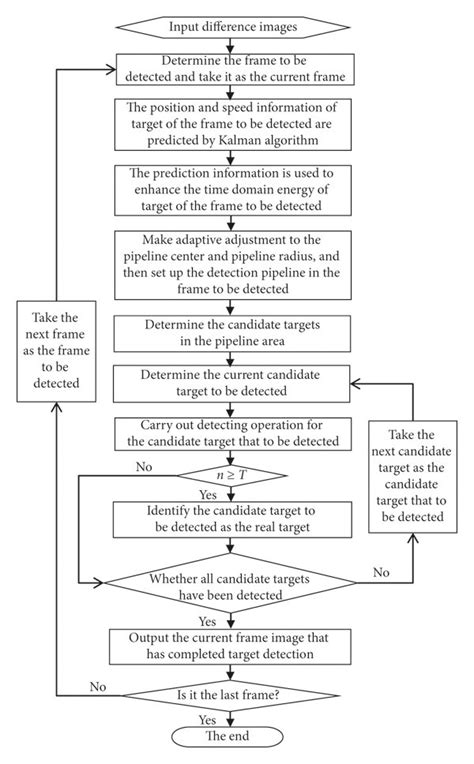 The Flow Diagram Of The Tpfa And Apfa Methods A The Tpfa Flow Download Scientific Diagram