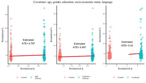 Figure C 6 Added Variable Plots Behavioral Outcomes Download Scientific Diagram