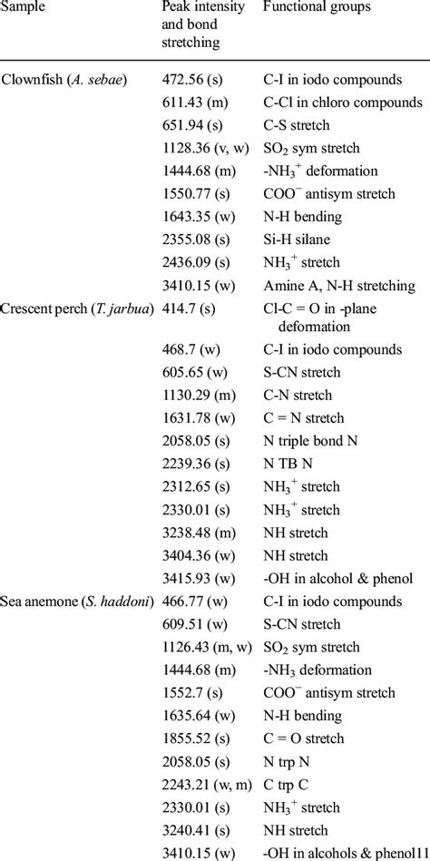 Ir Spectroscopy Values For Functional Groups At Wilbur Ricks Blog