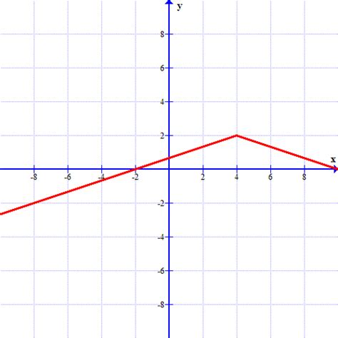 Quiz And Worksheet Graphing Absolute Value Dilations And Reflections
