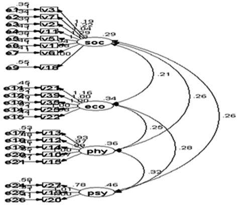 Modified Model Of The Elderlys Deviant Behavior Scale Soc Social