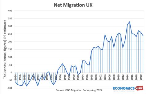 How Much Immigration Has There Been In The Uk Economics Help