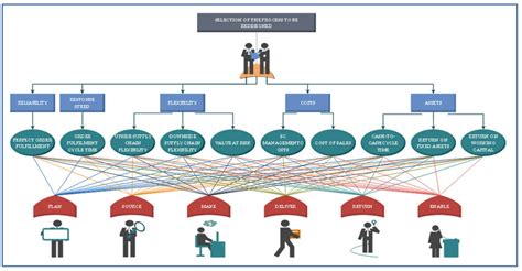 Scor Model Mapping For Redesigning Processes Figura 1 Mapeo Del Download Scientific Diagram