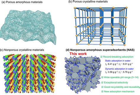 Four Types Of Adsorption Materials Classical Adsorption Materials A