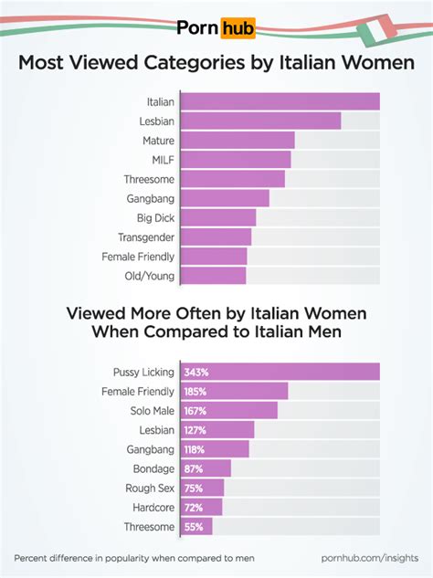Italian Women Vs Men Pornhub Insights