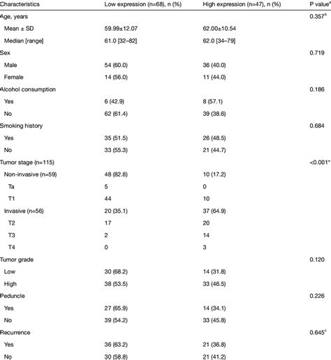 Clinical And Pathological Characteristics For Cyr61 Expression In Ffpe Download Scientific