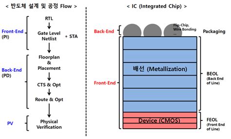 Front End Beolmetalization 배선 공정 And Feol Devices Cmos Finfet